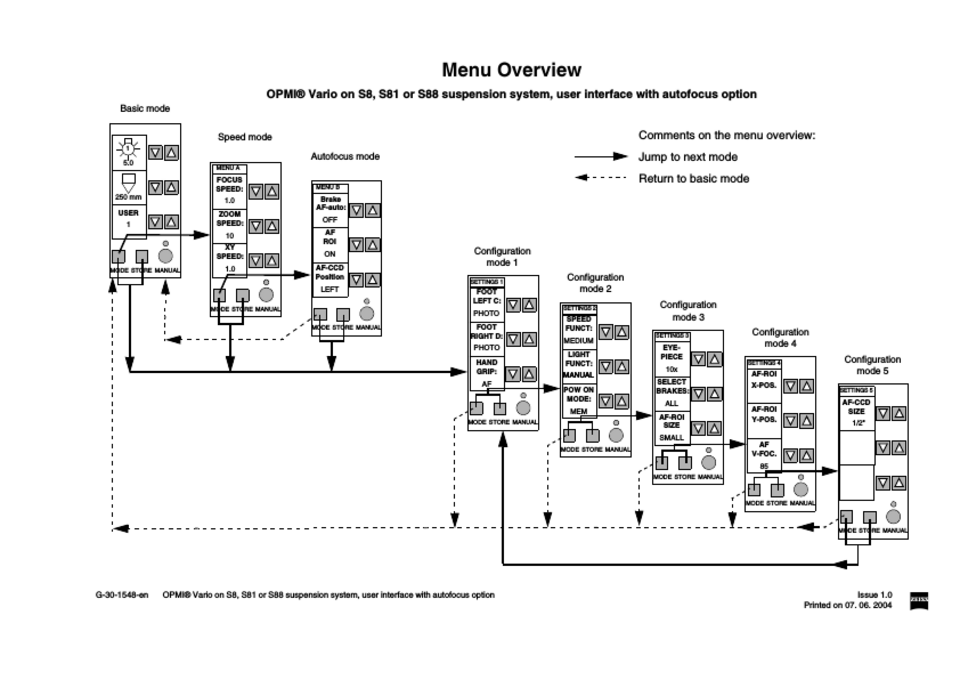 OPMI VARIO on S8-S8- S88 Menu Overview Issue 1.0 June 2004 PDF download